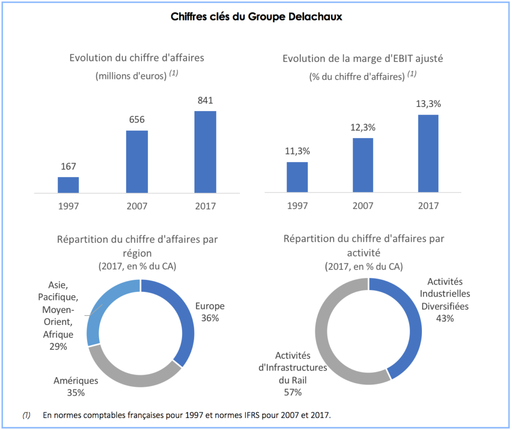 Annonce Financière - Delachaux